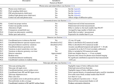 List Of Error Terms Considered For The Numerical Model Download Table