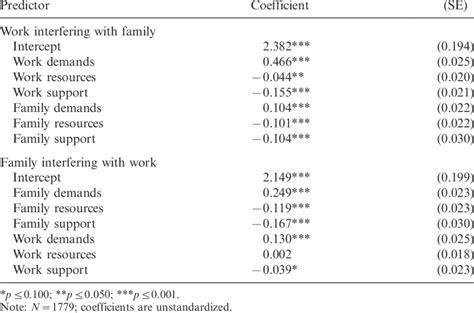 regression coefficients and standard errors for predictors of