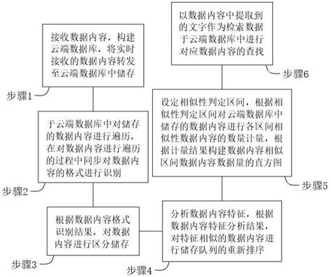 一种基于交互可视化的多维数据分析方法与流程 一种基于交互可视化的多维数据分析方法与流程
