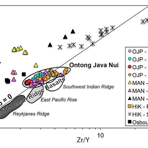 Zry Vs Nby Plot For Ontong Java Manihiki And Hikurangi Basalts
