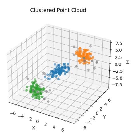 exploring clustering and visualization of 3d point cloud datausing