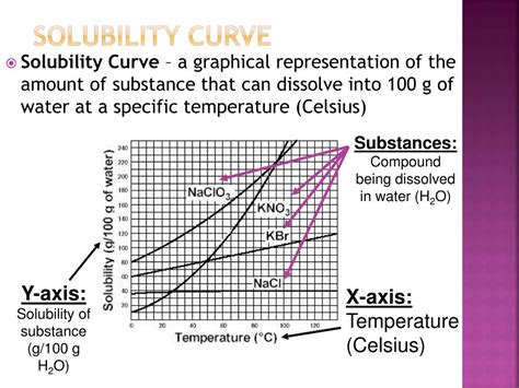 PPT Solubility Curves PowerPoint Presentation Free Download ID