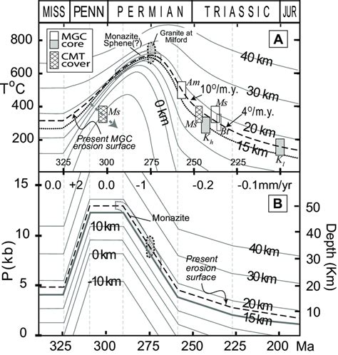 A Diagram Showing The Variation Of Temperature With Time Fig 15a