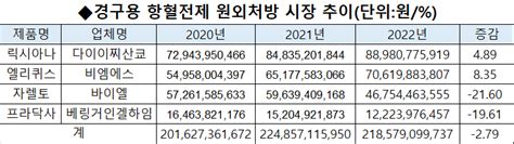 혈전치료제 시장 특허만료에 웃고 울었다자렐토 ‘실적 뚝
