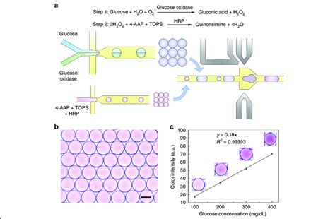 Multi Step Reactions Through Droplet Merging A Schematic Showing The