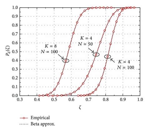 Detection Probability Of The St Beta Approximation Versus Simulation Detection Probability Of The St Beta Approximation Versus Simulation