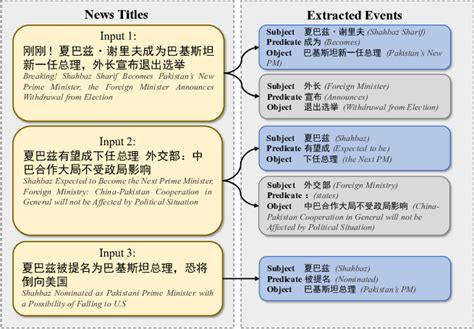 An Example Of Event Extraction On News Titles Where All Factual Events