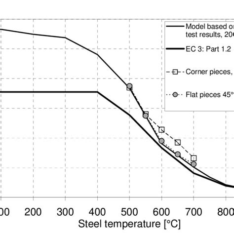 Temperature Dependence Of Modulus Of Elasticity For Stainless Steel En