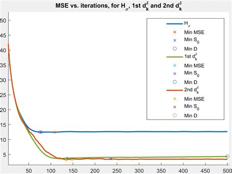 Mse Vs Iterations For Different Directions And Different Values Of γ