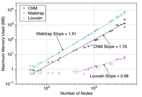 Maximum Memory Usage Results For Bgp Left And Twitter Graphs Right