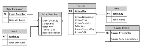 Data Quality Services Kimball Etl Screening Telefónica Tech