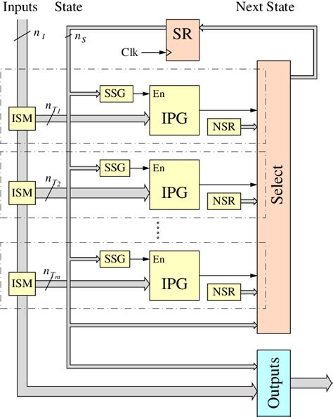 The Overall Tr Fsm Architecture Sr State Register Ism Input Download Scientific Diagram