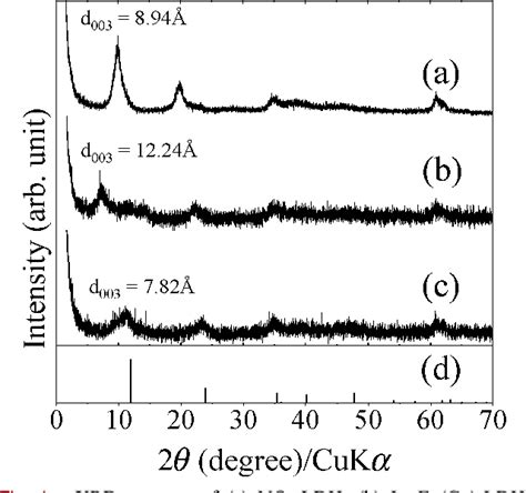 Figure 1 From Formation Of Cobalt Clusters In Layered Double Hydroxide Semantic Scholar