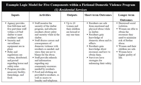 Output And Outcome Indicators
