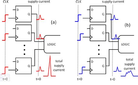 Figure 2 From Clock Tree Optimization For Power Supply Noise Reduction