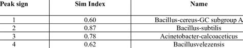 Result Of Fatty Acid Identification Download Scientific Diagram