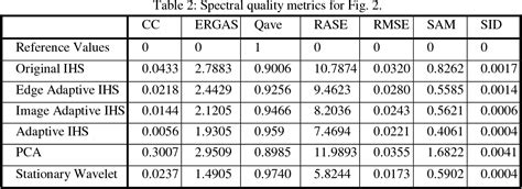 Table 1 From An Adaptive Ihs Pan Sharpening Method Semantic Scholar