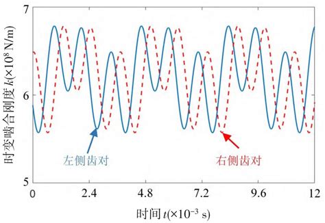 Time Varying Meshing Stiffness Of Double Input Single Output Helical