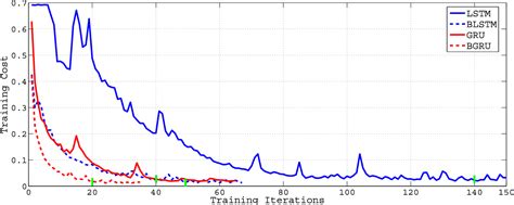Figure 6 From Exploring Recurrent Neural Networks For On Line Handwritten Signature Biometrics