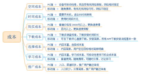 移动端和pc端的区别htmlpc端是什么意思（pc端和移动端有哪些区别？）
