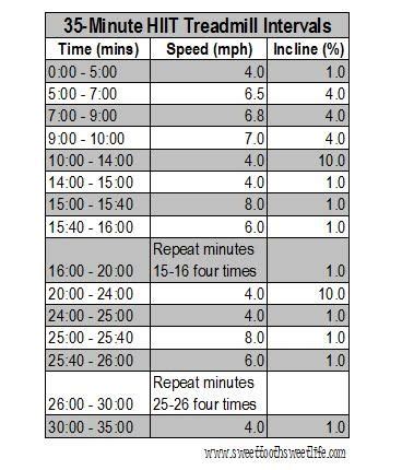 New Treadmill Workout Sweet Tooth Sweet Life Hiit Workouts Treadmill Hiit Treadmill