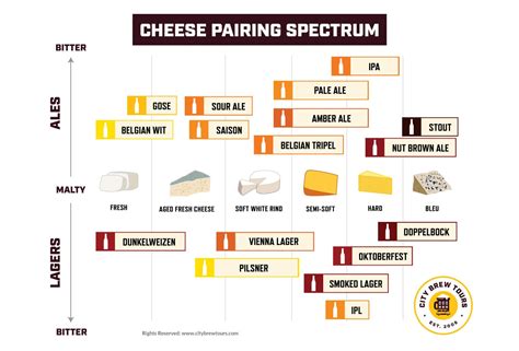 Beer And Cheese Pairing Recommendations City Brew Tours® North
