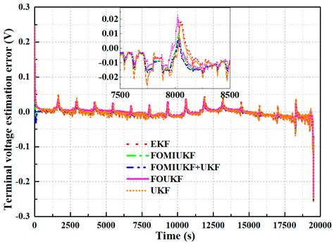 Sustainability Free Full Text Joint Estimation Method With Multi