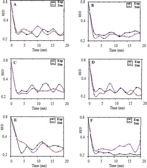 Experimental And Simulation Rsd Curves Of Case 6 Tb A Case 8 Tb B Download Scientific