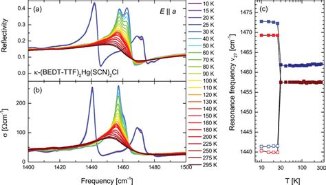 Temperature Evolution Of The Antisymmetric Molecular Vibrational Mode Download Scientific