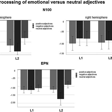 Memory Performance Hits Correctly Recalled Words Per Language L1 Or
