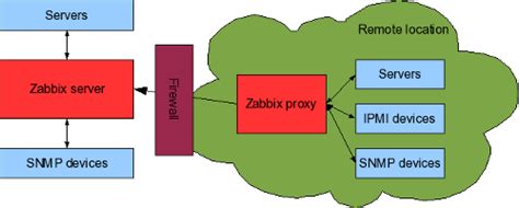 Using Proxies To Monitor Remote Locations With Zabbix 18