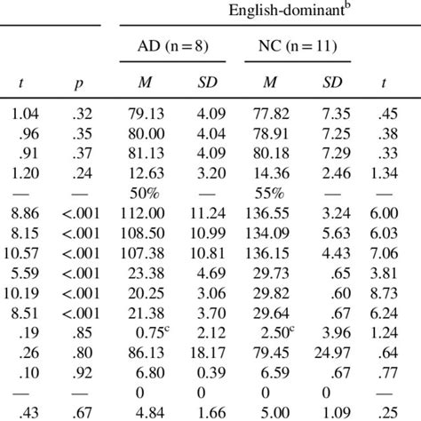 Means Standard Deviations And Comparisons For All Participants Download Table