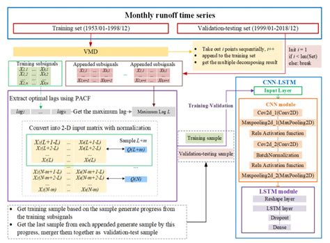 Runoff Forecasting Model Based On Variational Mode Decomposition And Artificial Neural Networks