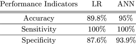 Classifiers Performance With Unseen Test Data Download Scientific