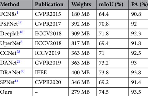 Performance Comparison Of Different Models In Pascal Voc 2012 Val Download Scientific Diagram