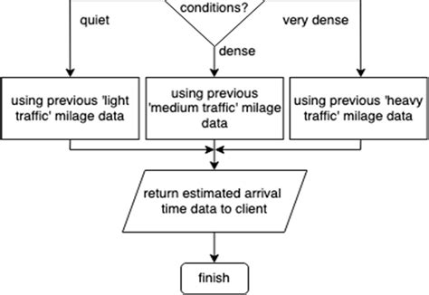 Flowchart Of Estimated Arrival Time Request Download Scientific Diagram