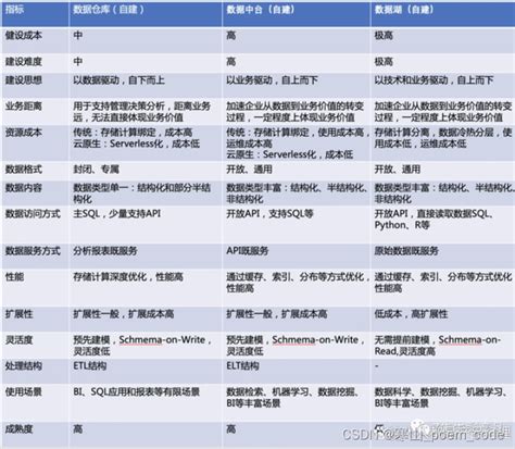 数据仓库、数据湖、湖仓一体 傻傻分不清楚？ 数据湖和数据仓库 csdn博客