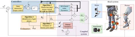 Figure 2 From Markovian Transparency Control Of An Exoskeleton Robot Semantic Scholar