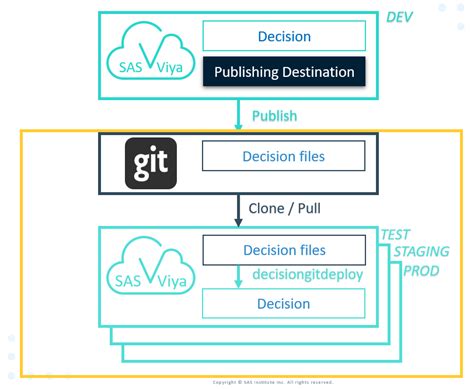 How To Deploy Sas Decisions From Git To Mas
