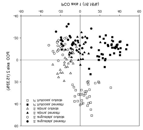 Ordination Of The Relevés By Principal Coordinates Analysis Pco All Download Scientific