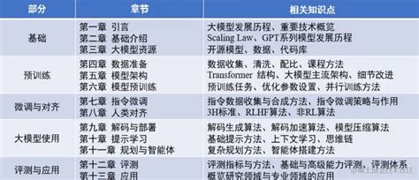 大模型教程：去年爆火的大模型综述，如今中国人民大学直接出书了a Survey Of Large Language Models Csdn博客