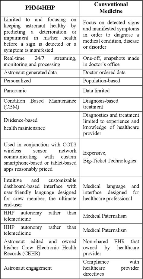 table 1 from phm4hhp domain specific language semantic scholar