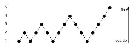 The Full Multigrid Cycle Begins At The Coarsest Refinement Level 1