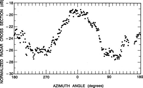 A Typical Normalized Radar Cross Section Shown As A Function Of Azimuth Download Scientific