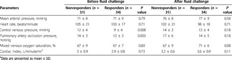 Hemodynamic Values In Fluid Responders And Nonresponders Before And Download Table