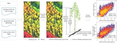 Remote Sensing Free Full Text Correction Of Terrain Effects On Forest Canopy Height