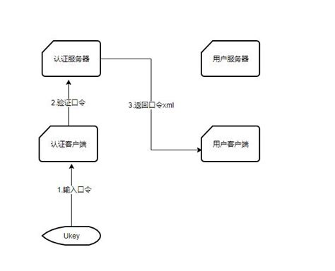 ukey证书认证单点登录实战使用 利用activex控件 灰信网（软件开发博客聚合）