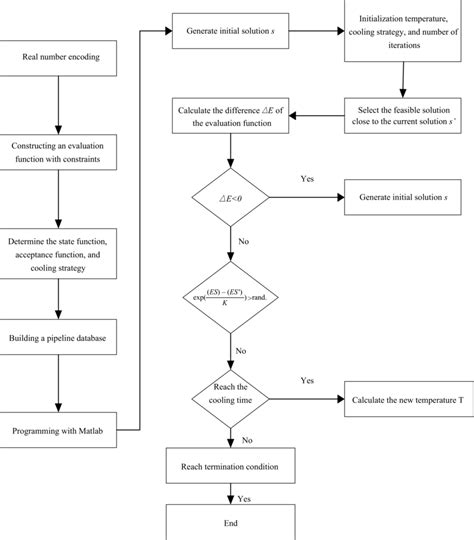 Block Diagram Of The Simulated Annealing Algorithm Download