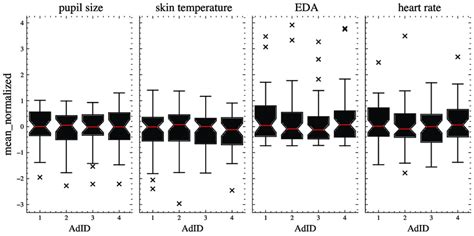 The Distribution Of Raw Signal Data Means Of Pupil Size Skin