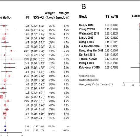 forest plot of the association between pretreatment lmr and os a or